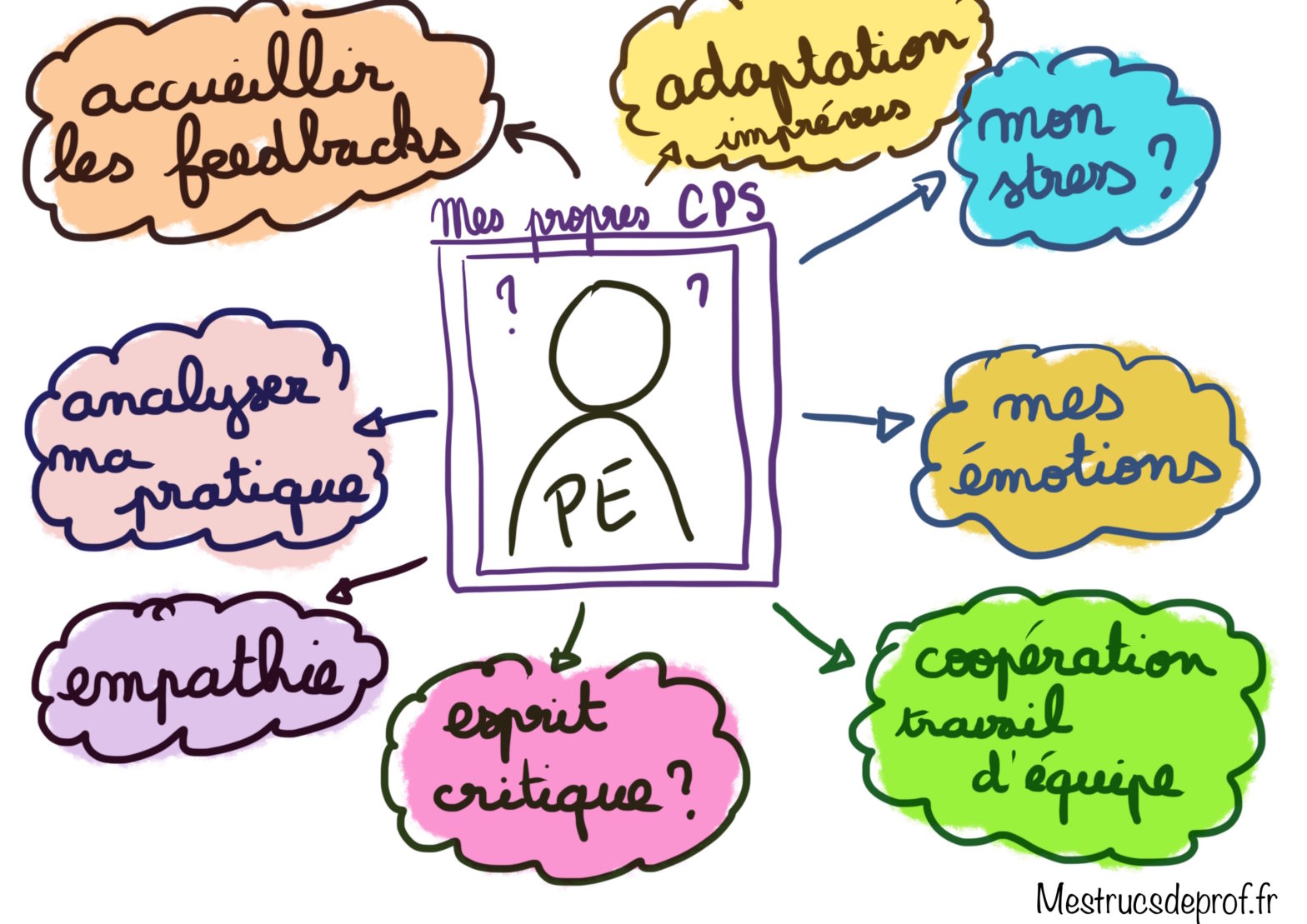 ép. 42 : Les CPS (ou Life skills) à l’école - Mes trucs de prof